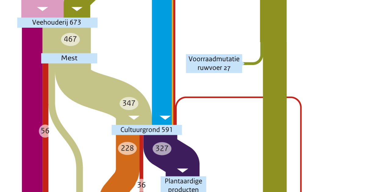 Stroomschema voor stikstof en fosfor in de landbouw, 2022 | Monitor ...