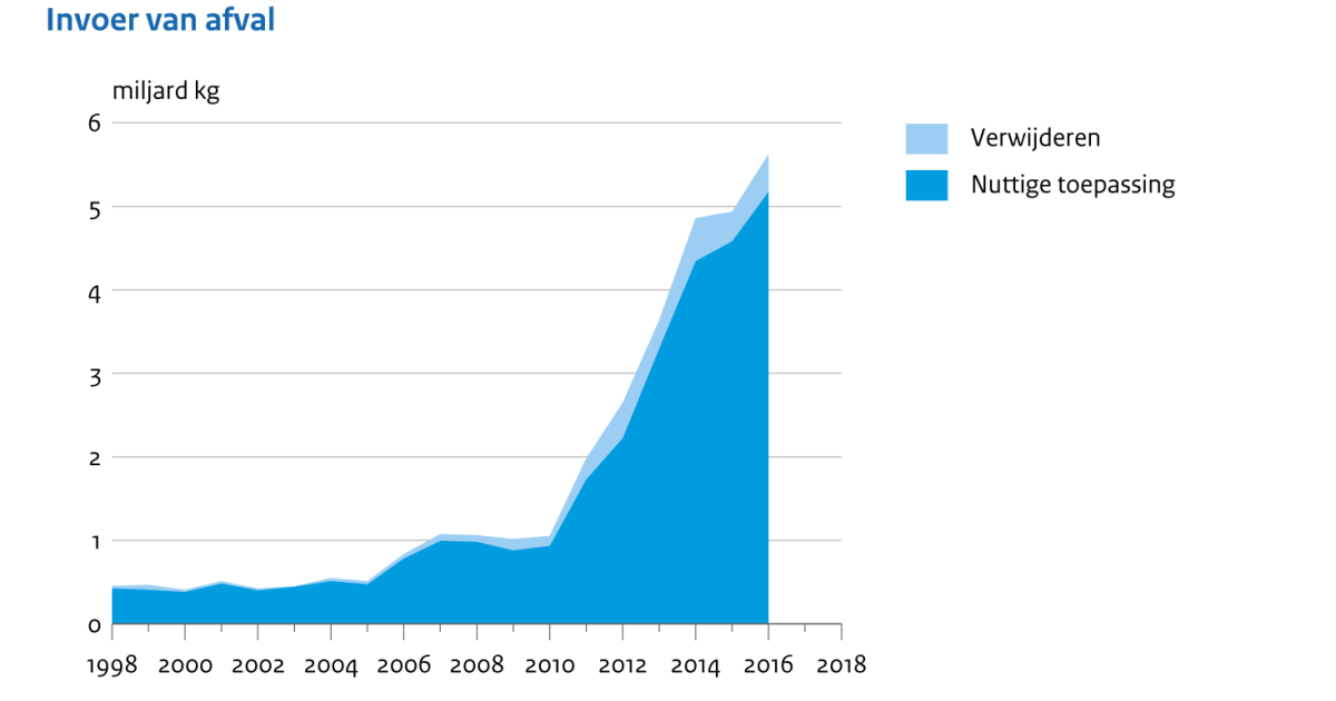 Invoer en uitvoer van afvalstoffen, 1998-2016 | Monitor Nationale ...