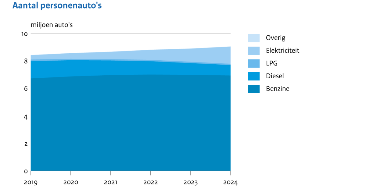 Aantal motorvoertuigen actief, 2019-2024 | Monitor Nationale Omgevingsvisie